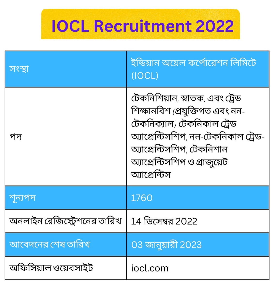IOCL Recruitment 2022 | Winner We